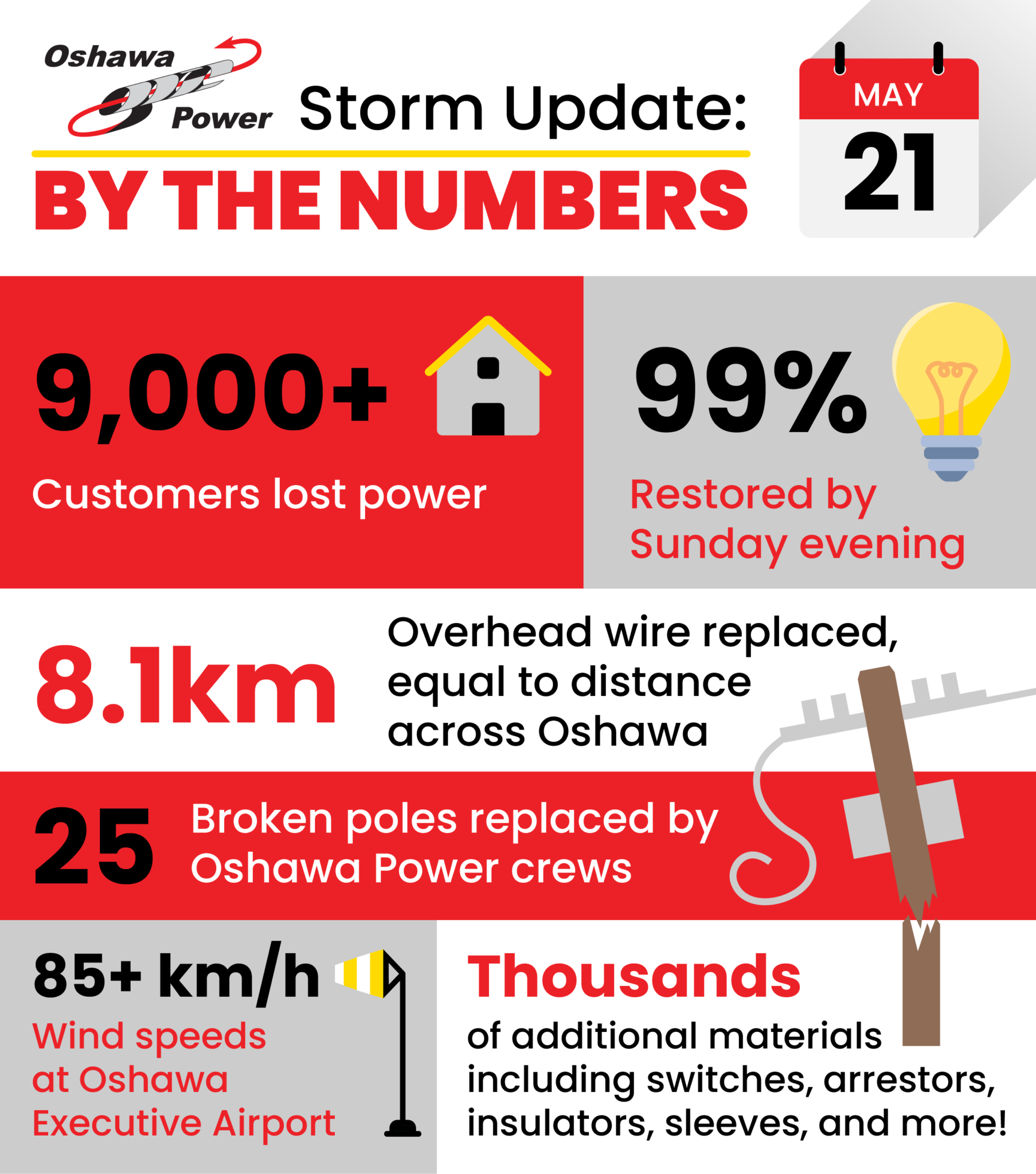 Storm Update: By the Numbers - Oshawa Power